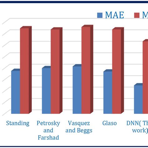 Comparing Oil Formation Volume Factor Values From All Correlations Download Scientific Diagram