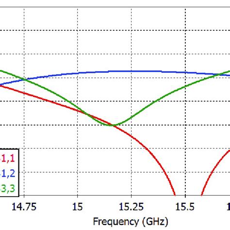 Reflection And Coupling Coefficients Of The Designed Feed Download