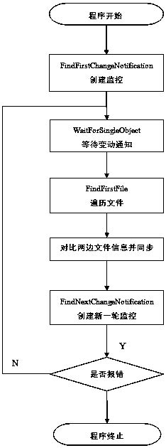 Real Time Synchronization Method Based On Windows Monitoring Eureka Patsnap