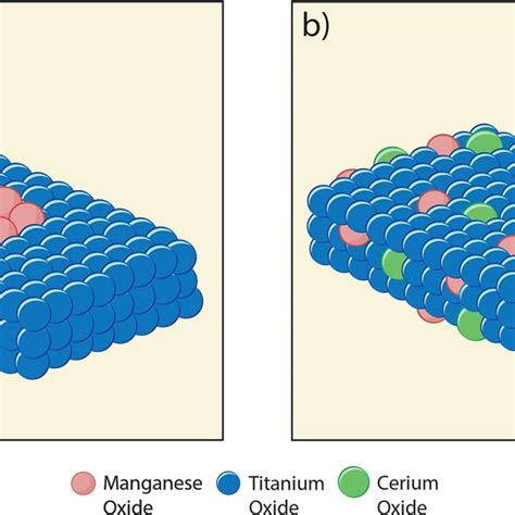Schematic Representation Of Catalyst Structures A Mnti Binary Catalysts Download Scientific