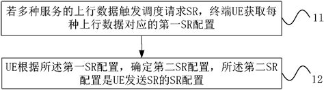 Scheduling Request Sending Method Terminal Electronic Equipment And Storage Medium Eureka
