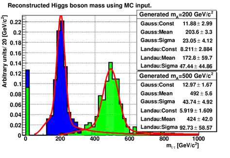 9 Reconstructed Higgs Boson Mass In The Limit Of The Ideal E T Download Scientific Diagram