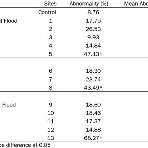 Summary Of Elutriate Sediment Toxicity From 3 Location Download Table
