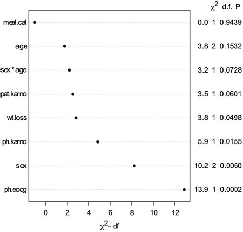 Dot Chart Showing Relative Importance Of Covariates Download Scientific Diagram