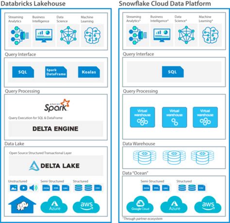 Snowflake Vs Databricks — Datagrom Ai And Data Science Consulting