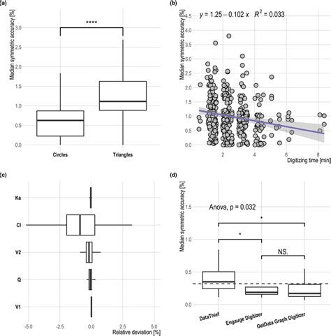 Results From The Multiple Linear Regression Analysis Influence Of The Download Scientific