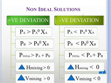 solubility 7 ideal and non ideal solutions ppt