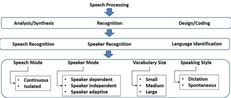 An Overview Of Speech Processing Download Scientific Diagram