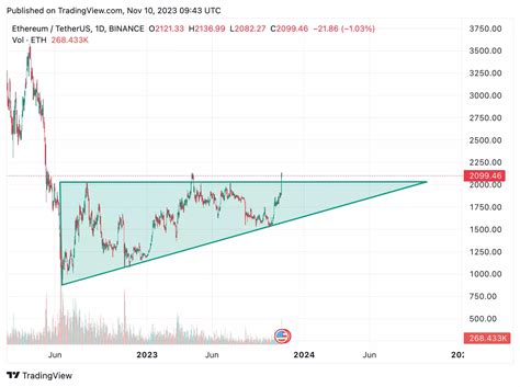 이더리움 저항선 돌파 알트코인 상승세 주도 이코노미블록