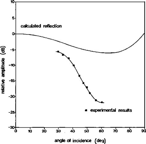 Figure 2 From Diffraction Scanner For Ultrasonic Reflection Coefficient