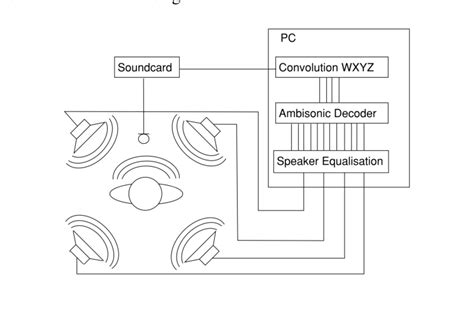 System Diagram Of A Typical Foa Based Real Time Auralisation System Download Scientific Diagram