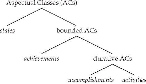 Figure 2 1 From Temporal Relations In English And German Narrative Discourse Semantic Scholar