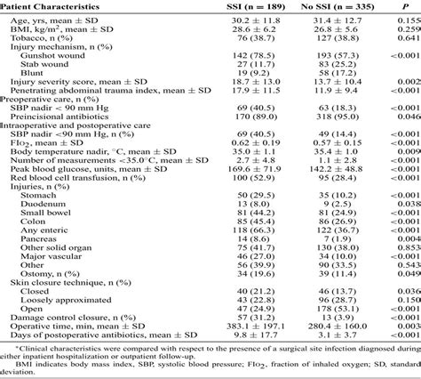 The Effects Of Intraoperative Hypothermia On Surgical Site I Annals Of Surgery
