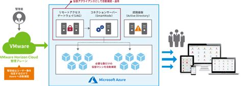 VMware Horizon Cloud on Microsoft AzureソリューションVMwareソリューション