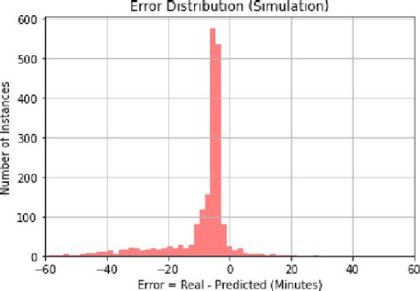 Validation Of A Hospital Digital Twin With Machine Learning Paper And Code