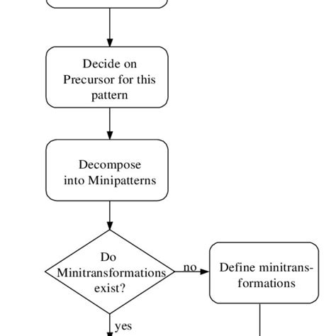 the design pattern methodology download scientific diagram