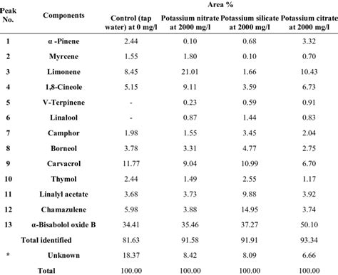 Effect Of Foliar Application Of Different Potassium Source On Essential