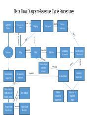Data Flow Diagram Revenue Cycle Procedures Data Flow Diagram Revenue Cycle Procedures Customer