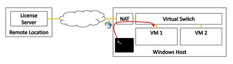 Ssh Session To A Virtual Machine With Nat Danis Lab