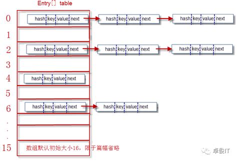 Hashmap底层实现原理 墨天轮 Hashmap底层实现原理 墨天轮