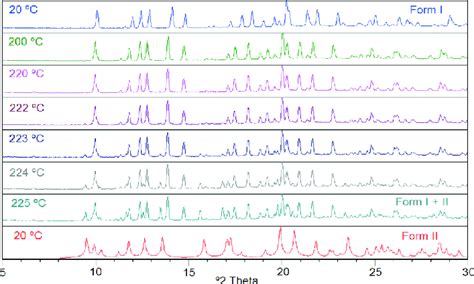 Temperature Variable Pxrd Showing The Transformation Of Form I Into A Download Scientific