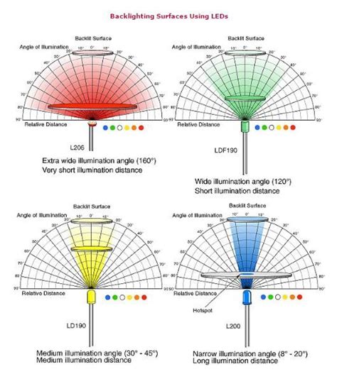 Led Lighting Color Chart