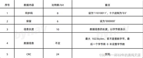 RTCM 协议格式说明