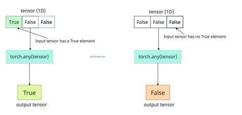 Torch Any Method In Pytorch
