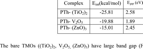 Energy E Int In Kcalmol And E Gap In Ev For The Pth Tmo Systems Download Table