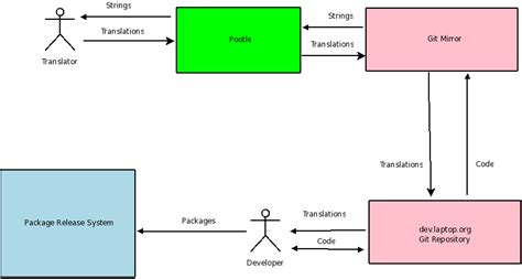 localization workflow olpc