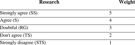 Grouping Based On Likert Scale Download Scientific Diagram