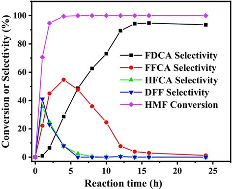 Effect Of Reaction Time On The Oxidation Of Hmf Areaction Conditions