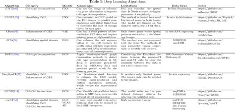 table 1 from deep learning in spatially resolved transcriptomics a