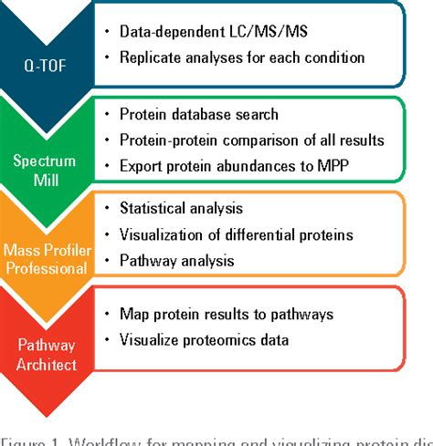 Figure 1 From Proteomics In Multi Omics Workfl Ows Using Yeast As A Model System Application