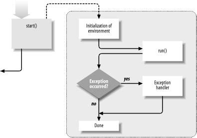 Java How To Catch An Exception From A Thread Stack Overflow