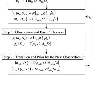Bayesian Sequential Updating Of Mean And Variance Download Scientific Diagram