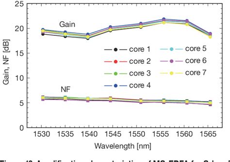 figure 10 from cladding pumped amplifier using seven core edf