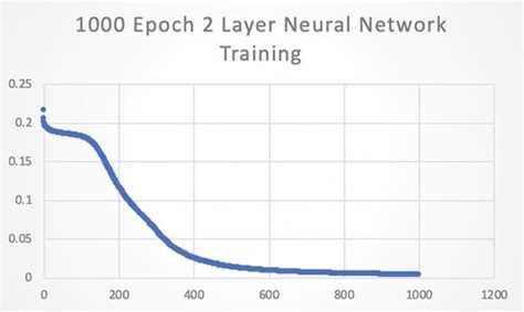 How To Build A Simple Neural Network In Python Dummies