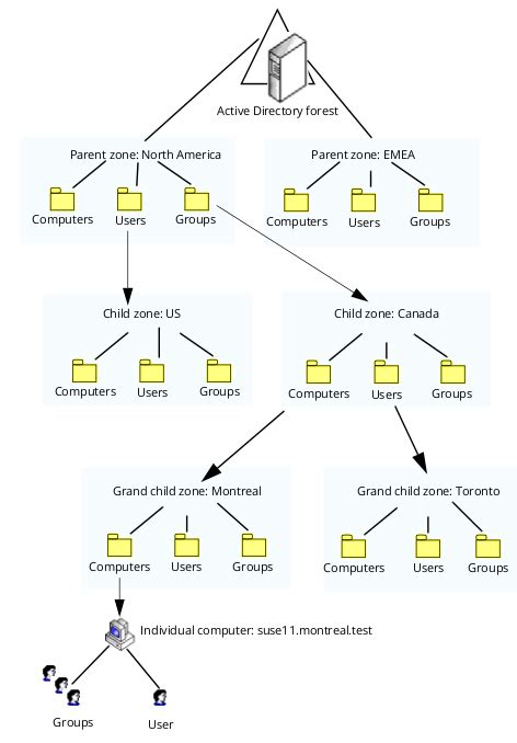 Hierarchical Delinea Zones 5 X