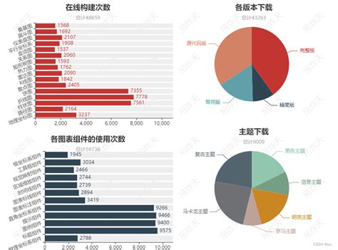Echarts 多表联动 前端 表格与图联动 Csdn博客