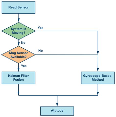Strapdown Inertial Navigation System Based On An Imu And A Geomagnetic