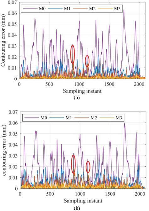 Figure 12 From A Model Predictive Contouring Error Precompensation