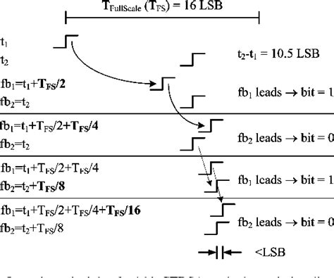 Figure 1 From A Cmos Time To Digital Converter Tdc Based On A Cyclic Time Domain Successive