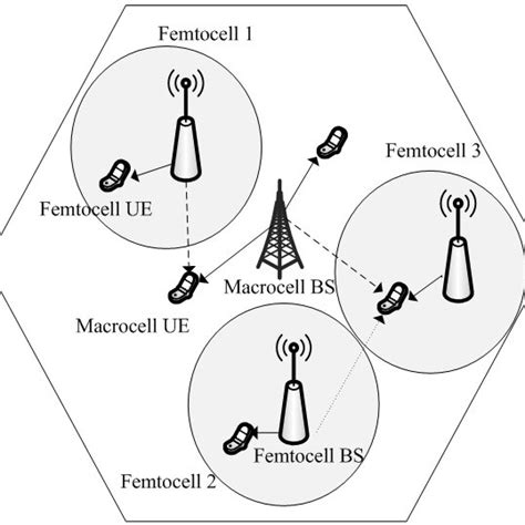 downlink interferences of macro femto cell download scientific diagram