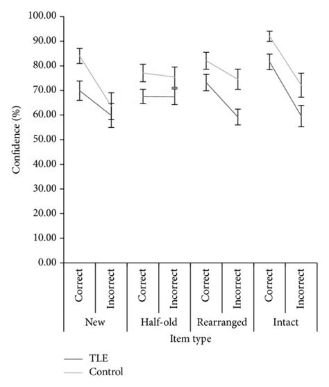Mean Confidence Levels For Correct And Incorrect Answers Pair