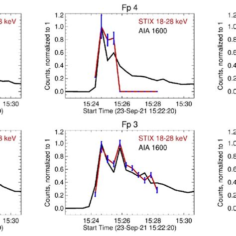 time evolution plots with maximum value normalised to one the left and