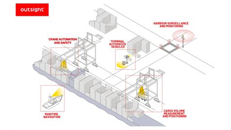 lidar solutions for the shipping industry