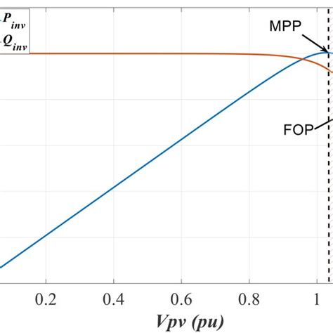 Ppv Vpv And Ipv Vpv Characteristic Curves Download Scientific Diagram
