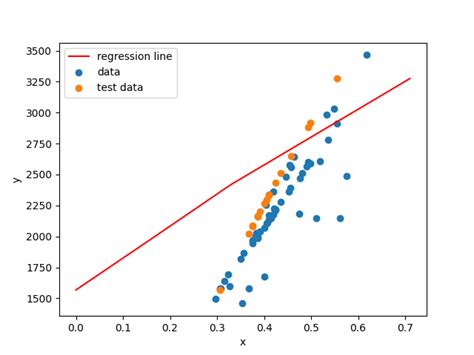 Python Keras Deep Neural Network Gives Incorrerctconstant Regression Line Stack Overflow