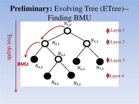 Ppt A New Evolving Tree For Text Document Clustering And